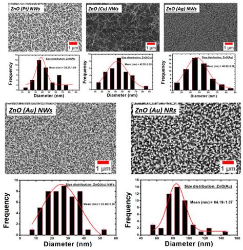 Nanomaterials Free Full Text One Dimensional Zno Nanostructures Growth And Chemical Sensing