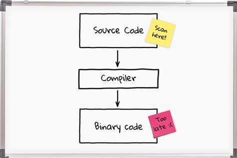 Checkmarx Static Code Analysis Sast Tele Empire