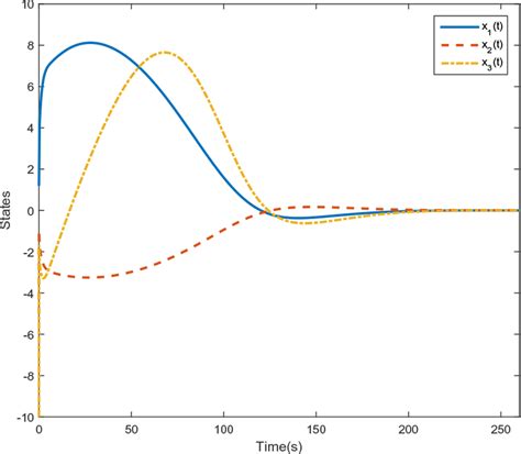 state trajectories of the closed‐loop system download scientific diagram