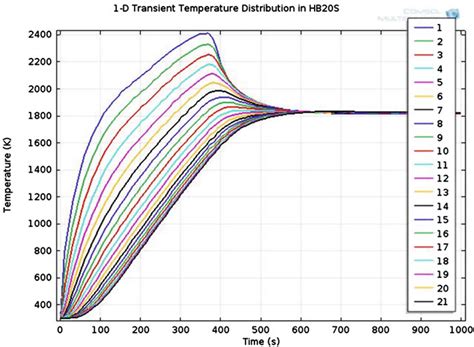 1 D Transient Temperature Distribution In Hb20s Tile Download Scientific Diagram