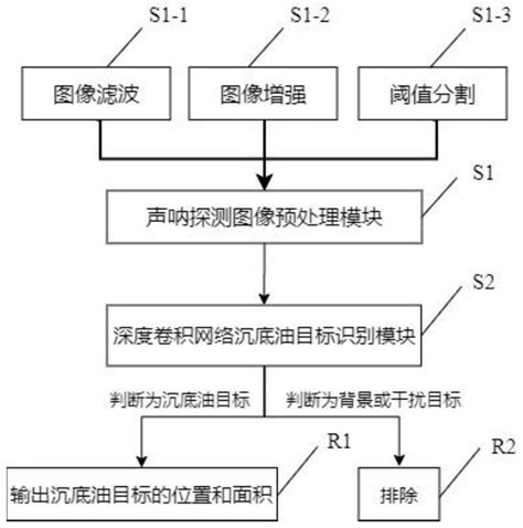 Deep Convolutional Neural Network Based Submerged Oil Sonar Detection Image Recognition Method
