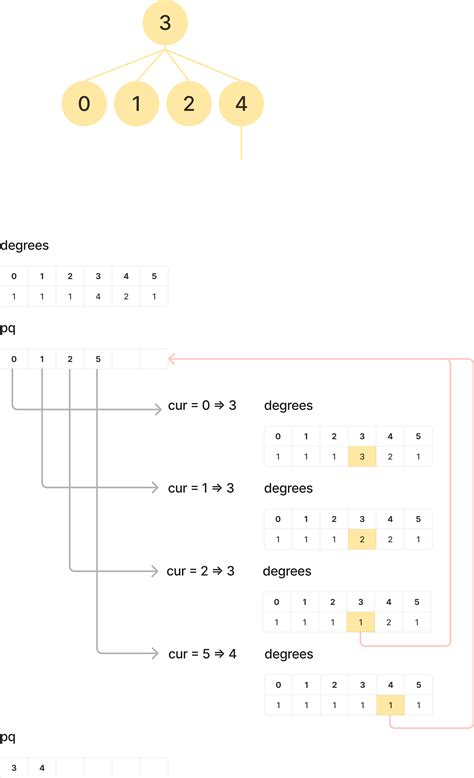 알고리즘 Leetcode310minimumheighttrees