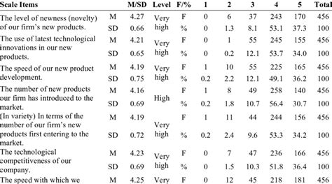Innovation Performance Items And Descriptive Statistics Download Table