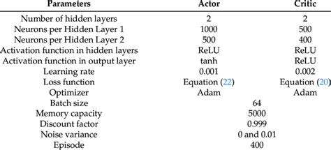 parameters for the actor and critic networks download scientific diagram
