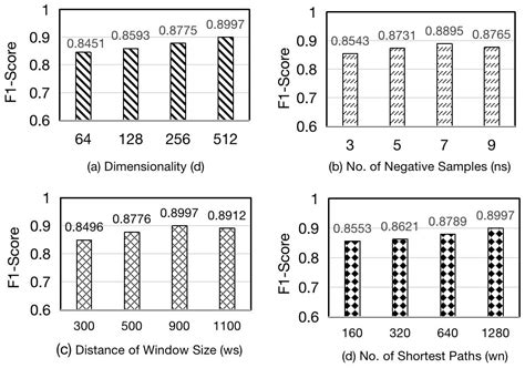 A Data Driven Deep Learning Framework For Prediction Of Traffic Crashes At Road Intersections