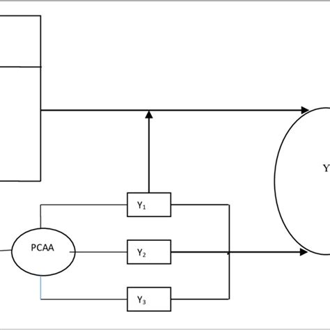 Conceptual Frame Work Download Scientific Diagram