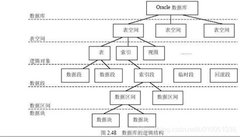Oracle 逻辑、物理体系、实例、线程结构介绍oracle的逻辑结构 Csdn博客