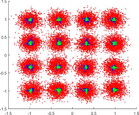 Received 16‐qam Constellation Diagram Red Without Nle Blue With Download Scientific Diagram