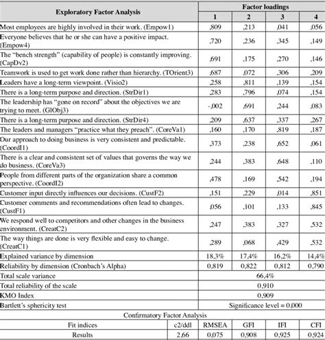 Results Of The Exploratory And Confirmatory Factor Analyses For The