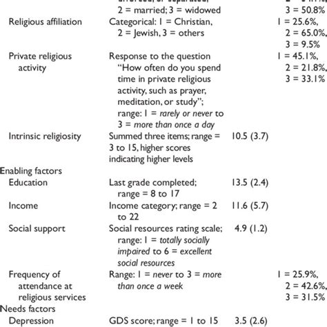 Operationalization And Descriptive Statistics Of Variables N 317