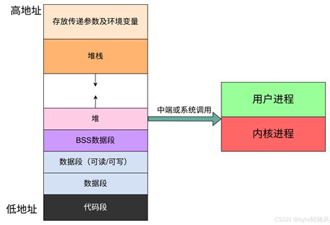 嵌入式 c 编程必备 1 ：清晰区分数据段、代码段、堆、栈段和 bss 段 代码段 数据段 堆栈段 csdn博客