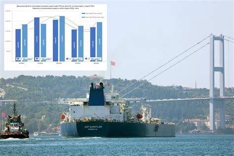 Blackseanews Експорт сирої нафти з портів РФ в Чорному та Азовському морях в квітні серпні