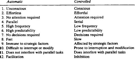 Criteria for Distinauishina Between Automatic and Controlled Processes | Download Table