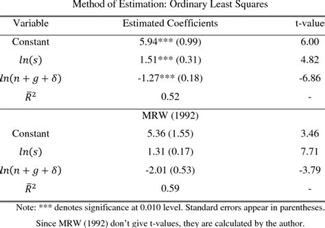 Estimation Of The Textbook Solow Model Dependent Variable Log Gdp Per