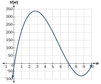 Graphs Of Polynomial Functions College Algebra