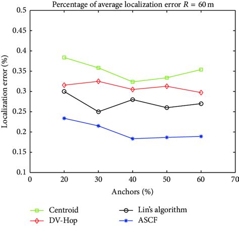Localization Accuracy Comparison Of Group 1 Download Scientific Diagram