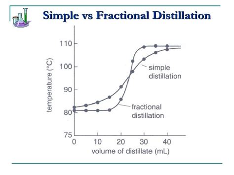 Fractional Distillation Graph