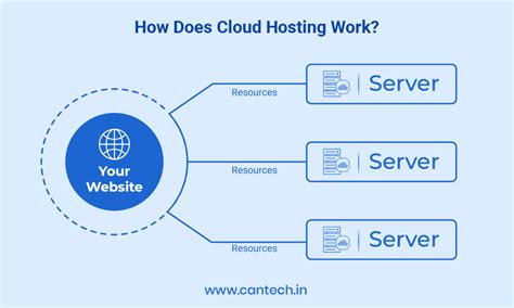 What Is Cloud Hosting Compared To Other Hosting Types