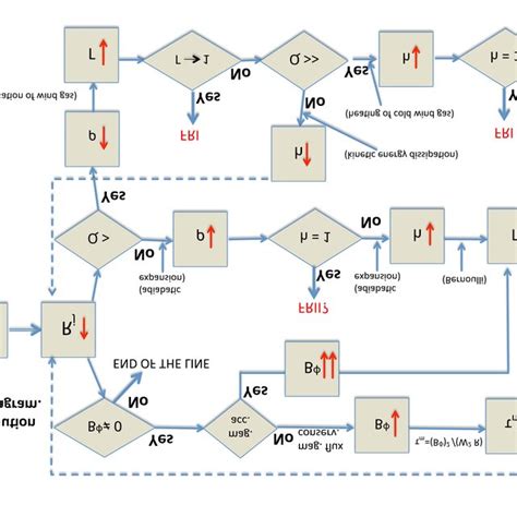 Flow Diagram Of Jet Evolution The Rhombi Indicate Bifurcations Of The