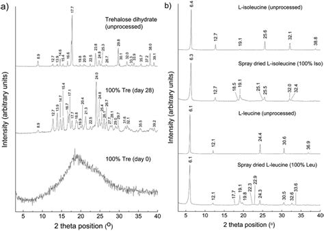 The Use Of Hydrophobic Amino Acids In Protecting Spray Dried Trehalose Formulations Against