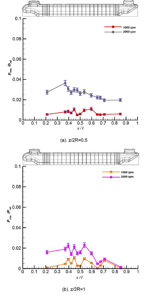 Impact Flow Rms Pressure Distribution Between The Tandem Rotors