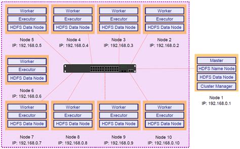 24 10 Nodes Spark Cluster Download Scientific Diagram
