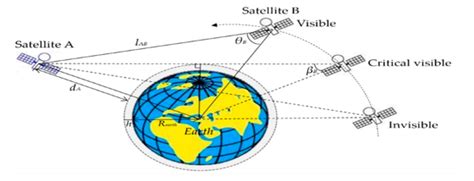 An Overview Of Application Of Fuzzy Planar Graph In Orbit Positioning For Satellite