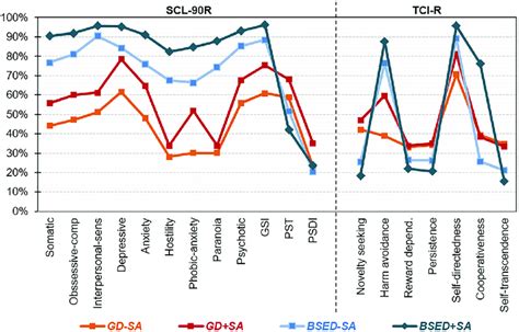 Percentage Of Participants Within The Non Normative Range Download Scientific Diagram