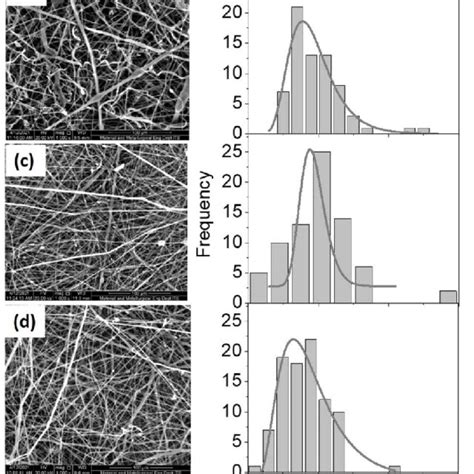 sem results right and fiber diameter distribution histogram left