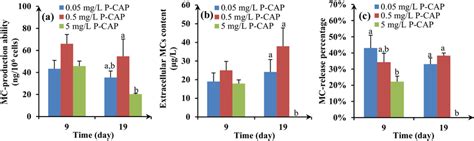 Microcystin Mc Production Ability Of Cell A Extracellular Mcs