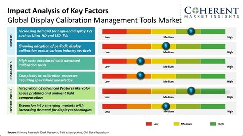 Display Calibration Management Tools Market Size By 2032