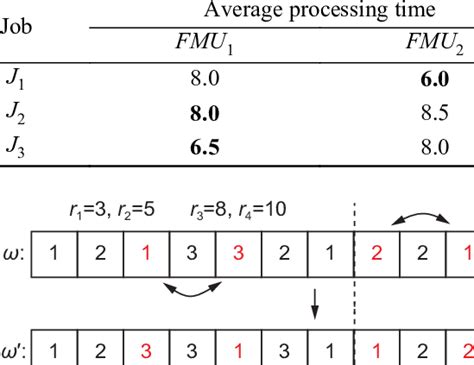 average processing time of each job in each fmu download scientific