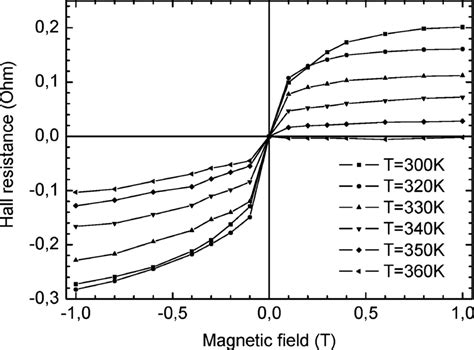 Hall Effect Magnetic Field At Jenenge Blog