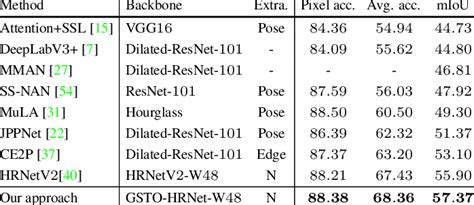 comparison with state of the art segmentation re sults on cityscapes