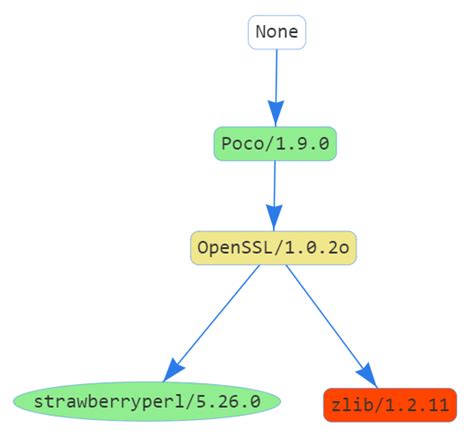 Conan 15 Binaries From Different Remotes Build Requirements In