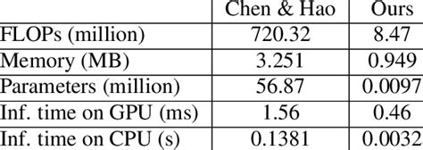Performance Comparison Between Our RCNN Model And Chen And Hao S Download Scientific Diagram