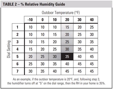 What Humidity Level Should One Set A Dehumidifier At James Oneill Blog