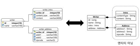 JPA 기초 Embeddable 다른 테이블에 매핑하기