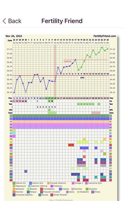 My Positive Chart Up To 18dpo If Anyone Was Curious Think Its My Last Day Temping R