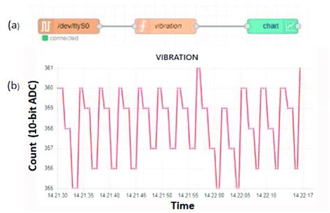 Displaying SW 420 Vibration Sensor Data In Form Of Chart Download Scientific Diagram