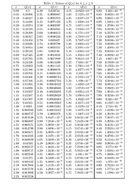 Q Function Table Pdf