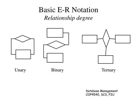 Ppt Database Modeling Using The Entity Relationship Model Chapter 3