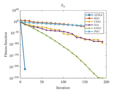 Convergence Effect Diagram Of Each Algorithm A F1 B F2 C F3