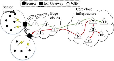 Figure 1 From Placement And Chaining For Run Time Iot Service