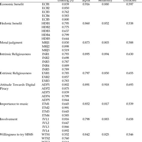 Composite Reliability Cronbach Alpha And Average Variance Extracted Download Scientific