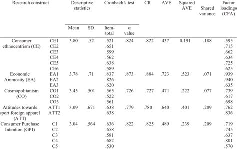 Reliability And Validity Measures Download Table