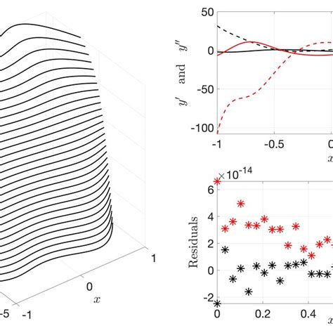 Ivp To Bvp Differential Equation Parametric Transformation Download