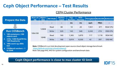 Ceph Open Source Storage Software Optimizations On Intel® Architecture