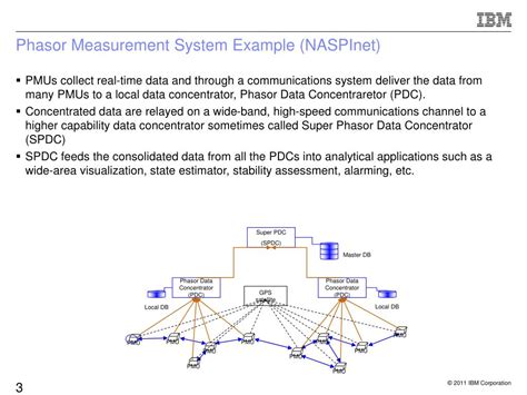 Ppt Stream Computing Based Synchrophasor Applications For Power Grid Powerpoint Presentation