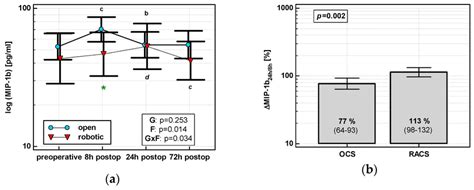 Effect Of Surgical Approach On Mip 1β A Perioperative Mip 1β Download Scientific Diagram